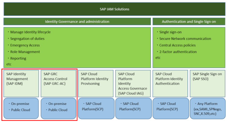 SAPのID＆アクセス管理について(SAP IdM & SAP GRC-AC)