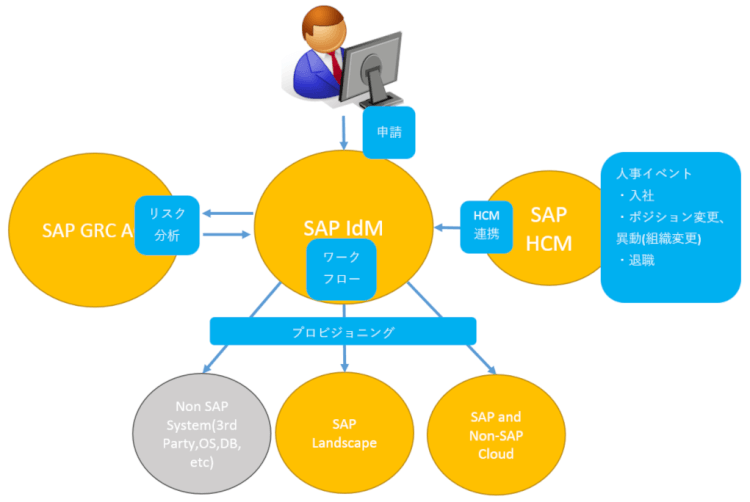 SAPのID＆アクセス管理について(SAP IdM & SAP GRC-AC)
