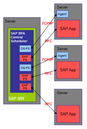 SAP Business Process Automation（SAP BPA）とは?