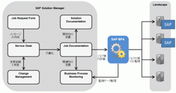 SAP Business Process Automation（SAP BPA）とは?