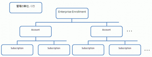 EA Azureサブスクリプション設計：管理体系と使いこなし
