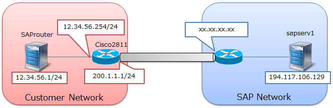 (1/3) 構築編:SAPRouter + CiscoルータでInternet VPN経由リモート回線接続しよう