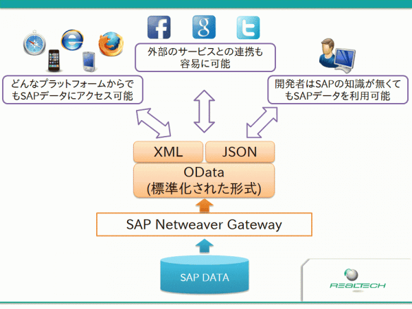 【第1回】SAPUI5とSAP NetWeaver Gatewayによるマッシュアップ開発入門（序章）