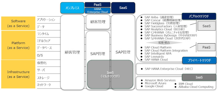 SAPクラウドソリューション
