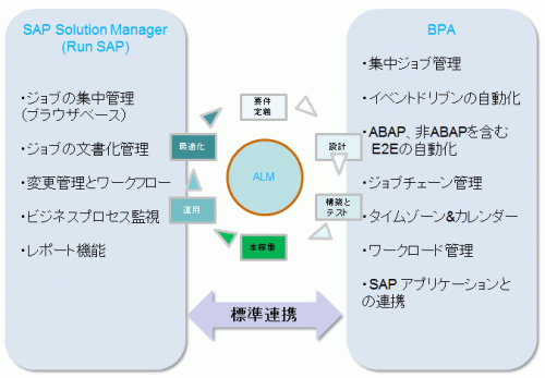 SAP Business Process Automation（SAP BPA）とは?