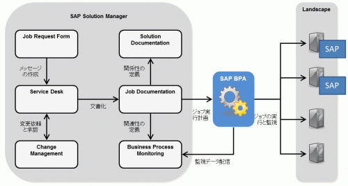 SAP Business Process Automation（SAP BPA）とは?